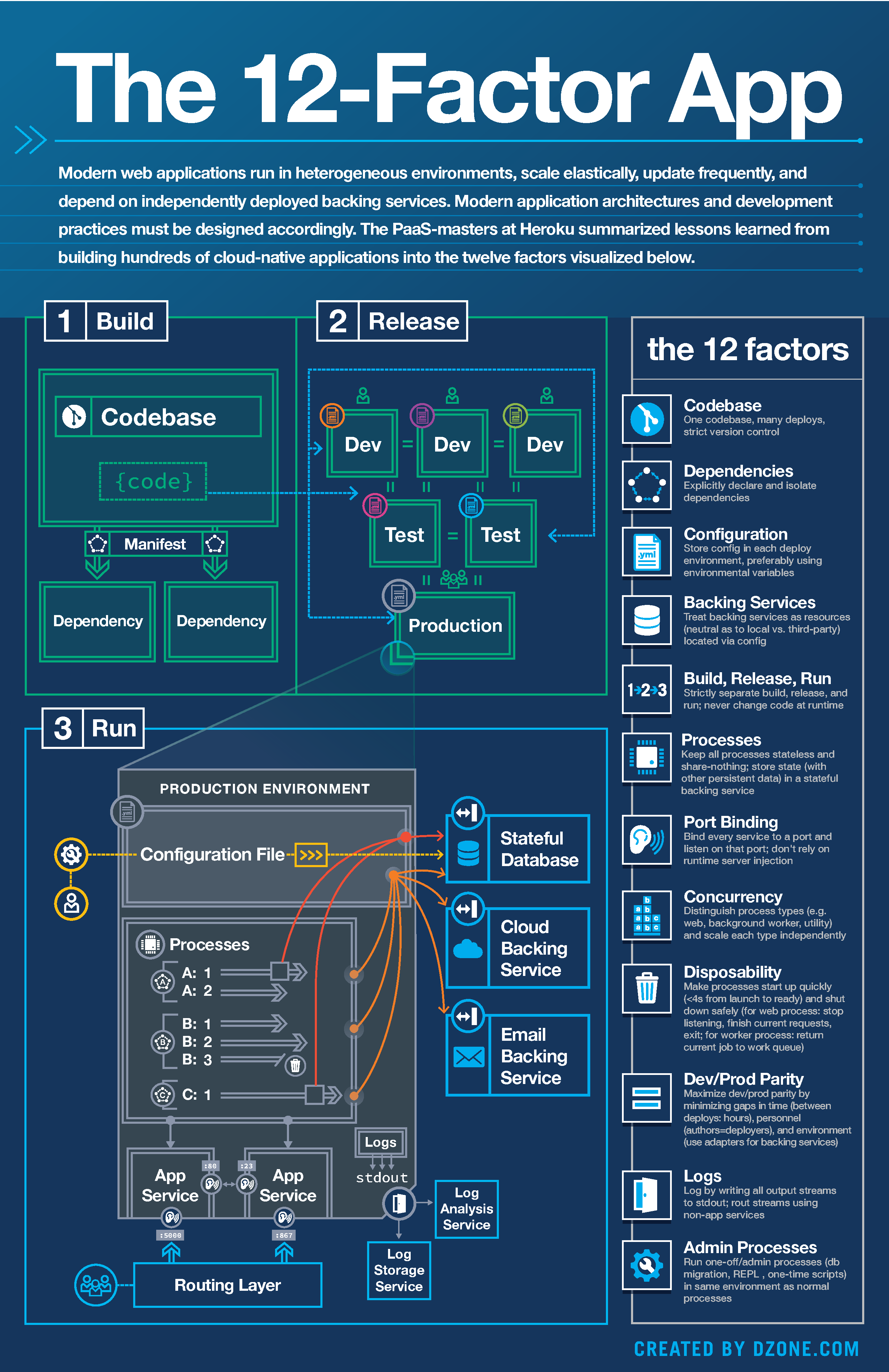 12 Factor App Tech Blog